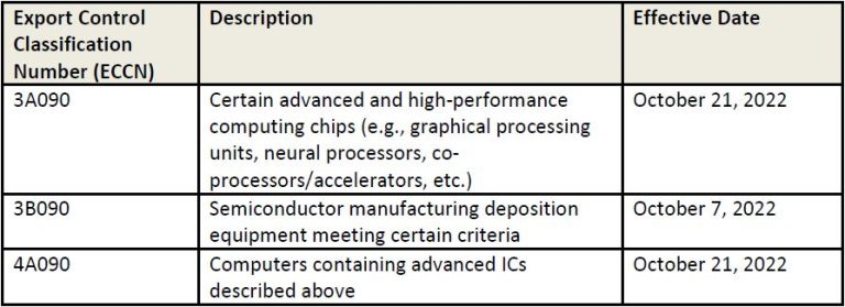 U.S. Commerce Department Imposes Sweeping China-Related Export Controls on Advanced Computing ...